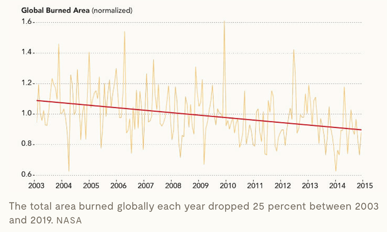 Our burning planet: why we must learn to live with fire, Pyne 2020 ...